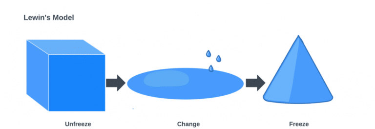 Lewin's 3-Stage Model of Change: Unfreezing, Changing & Refreezing